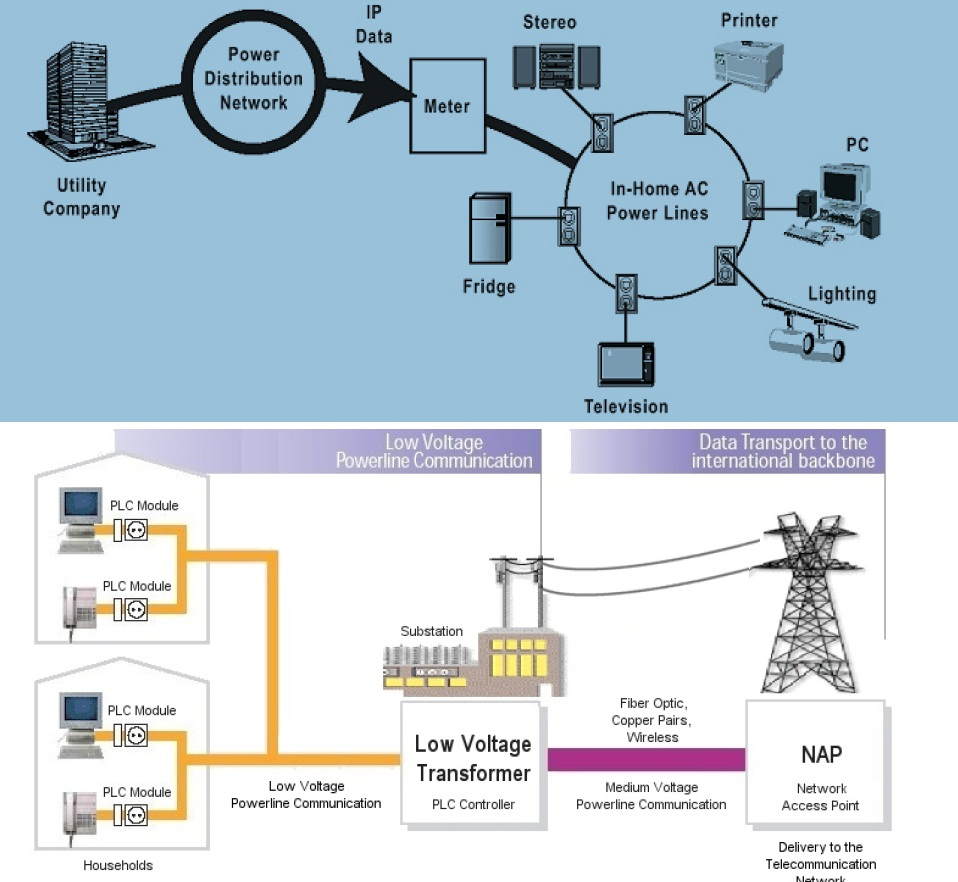 Introduction for Design of Power-Line Communication System - High ...